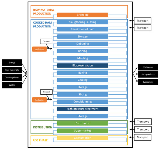 Comparing Innovative Versus Conventional Ham Processes via ...
