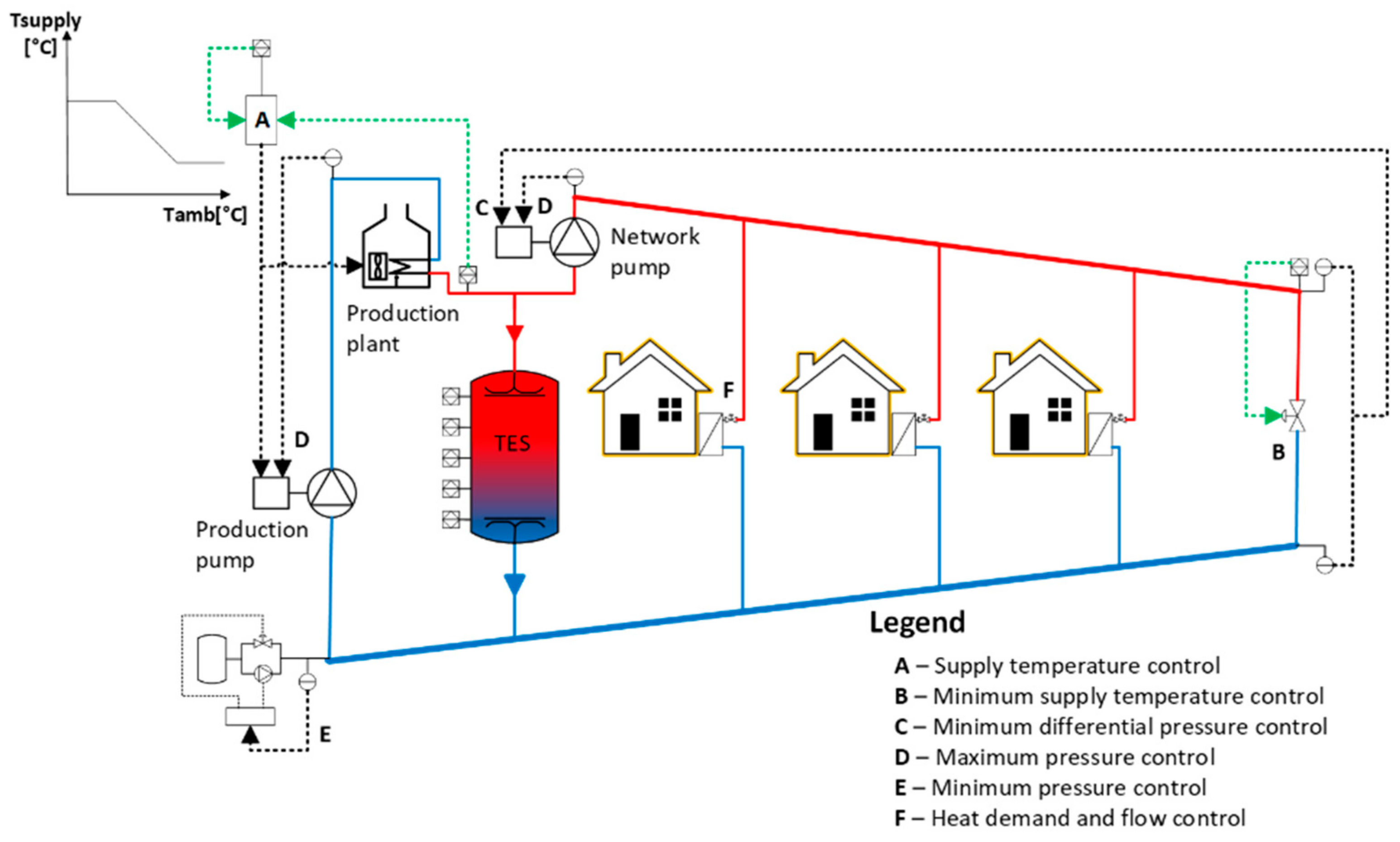 Advanced Control and Fault Detection Strategies for District Heating and Cooling Systems A Review