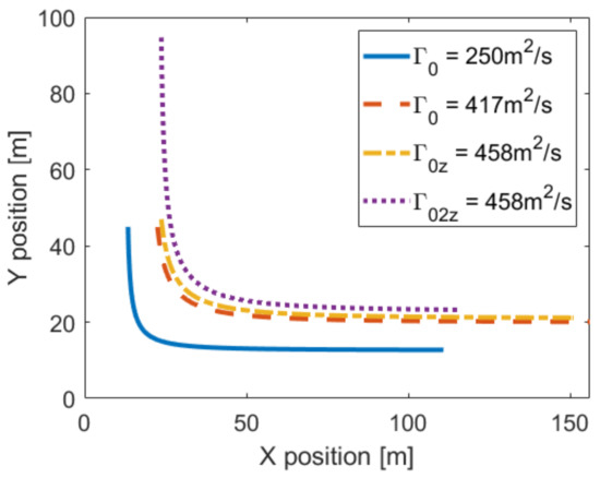 Airplane Vortices Evolution Near Ground