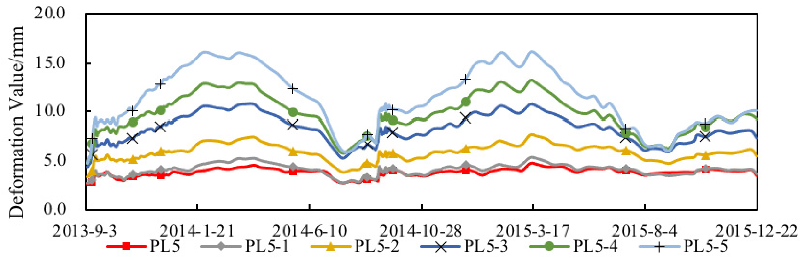 A Completion Method For Missing Concrete Dam Deformation Monitoring Data Pieces