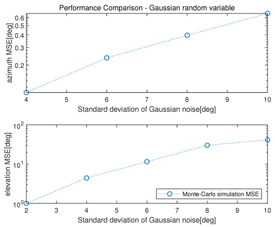 Performance Analysis of Interferometer Algorithm under Phase Measurement Error
