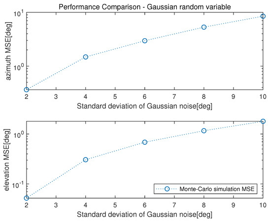Performance Analysis of Interferometer Algorithm under Phase Measurement Error