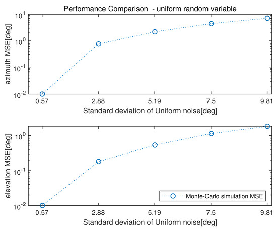 Performance Analysis of Interferometer Algorithm under Phase Measurement Error