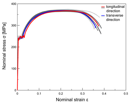 Mechanical Properties of Bridge Steel from the Late 19th Century