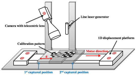 Design and Analysis of High-Accuracy Telecentric Surface Reconstruction System Based on Line Laser