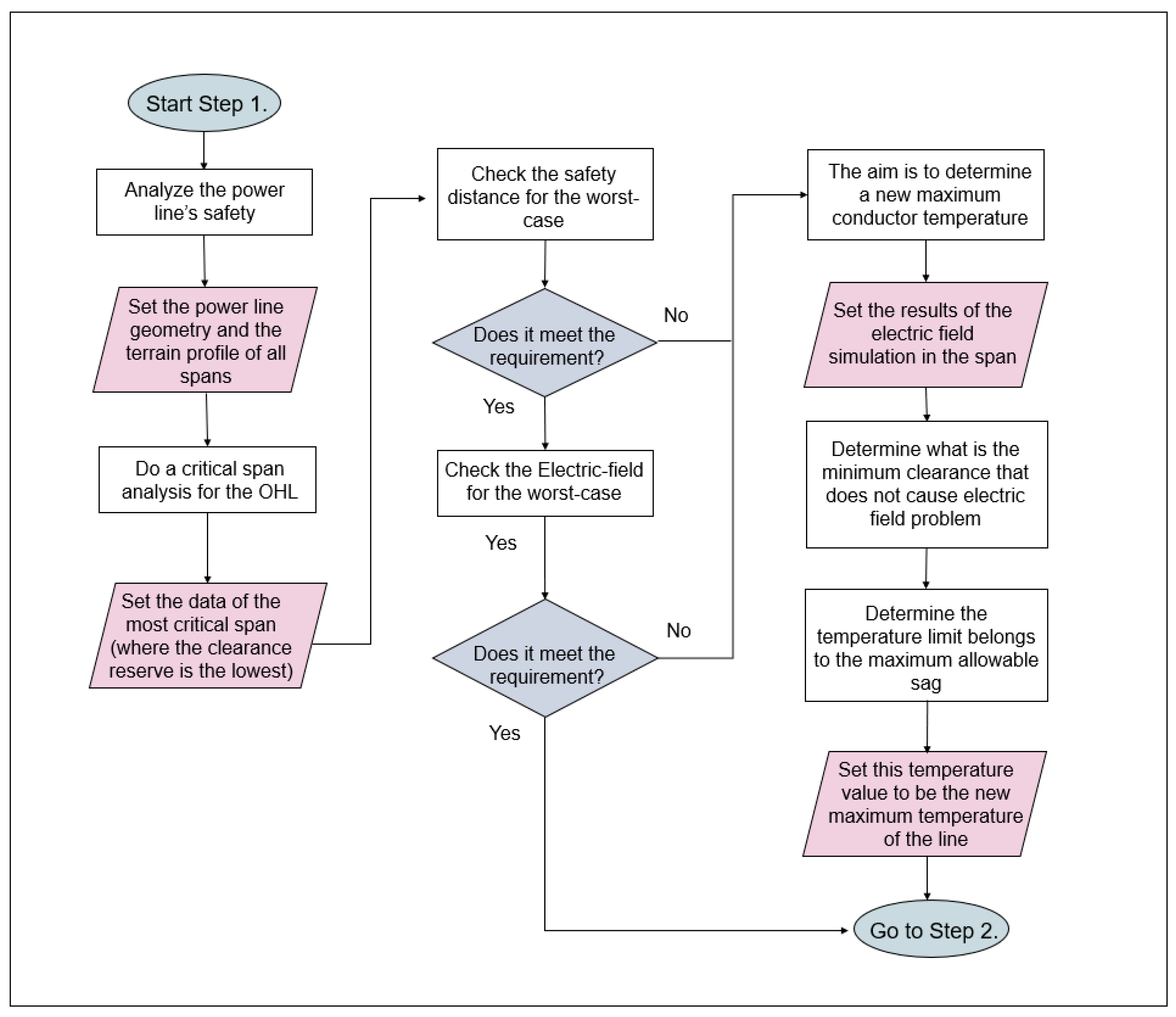 Dynamic Line Rating—An Effective Method to Increase the Safety of Power ...