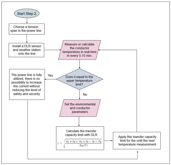 Dynamic Line Rating—An Effective Method to Increase the Safety of Power ...