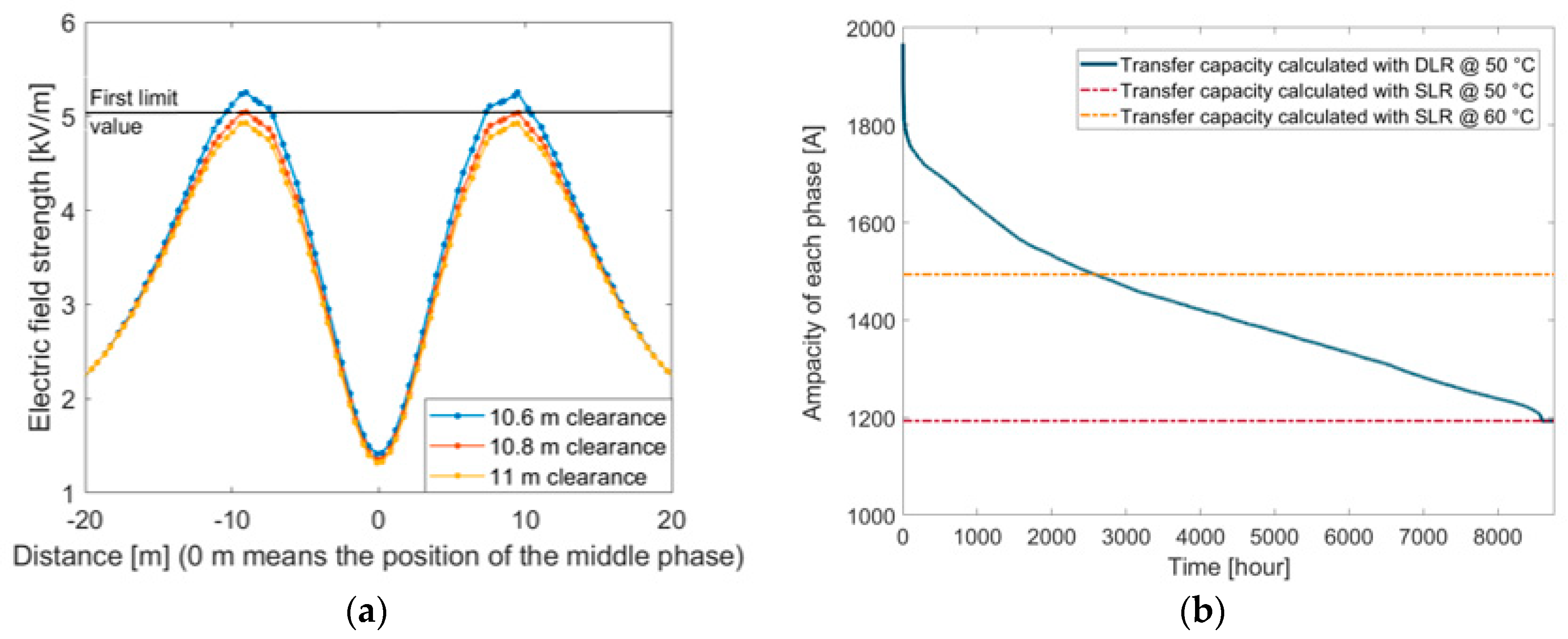 Dynamic Line Rating—An Effective Method to Increase the Safety of Power ...