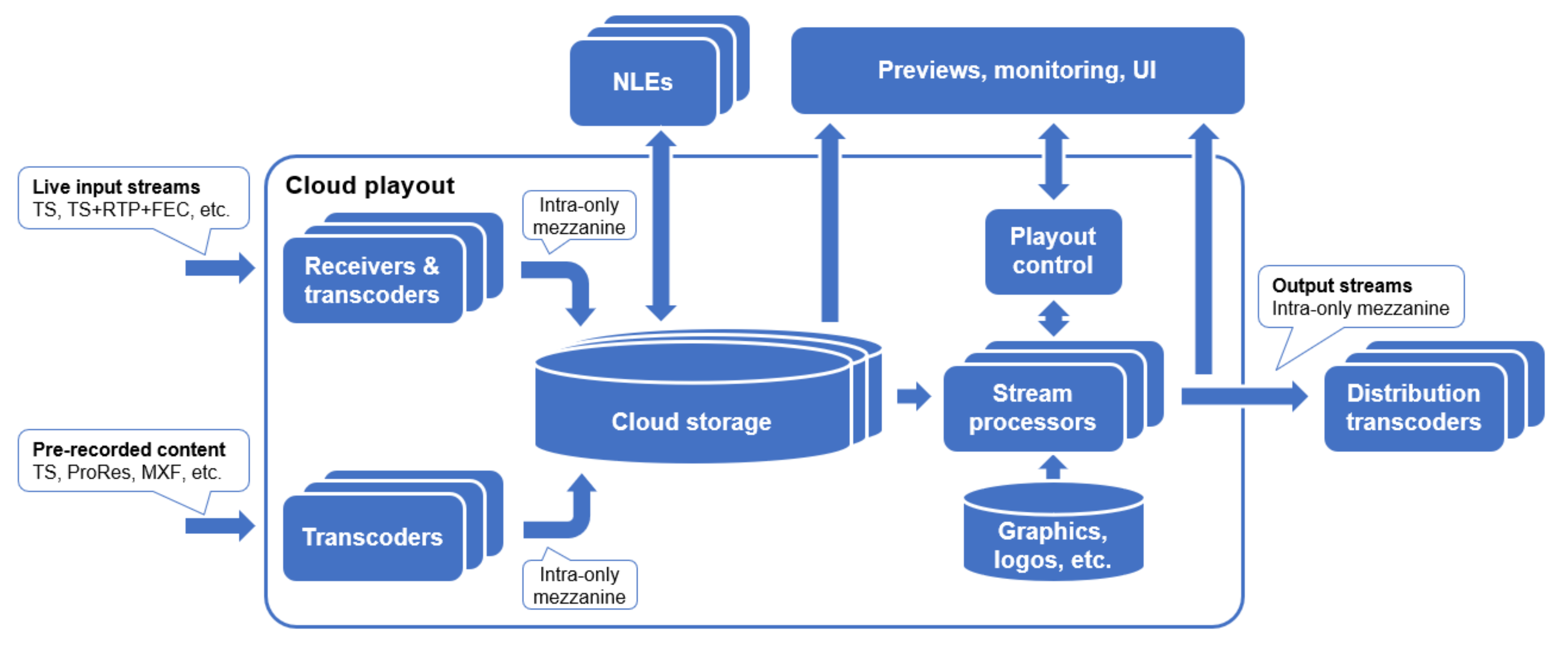 Transitioning Broadcast to Cloud