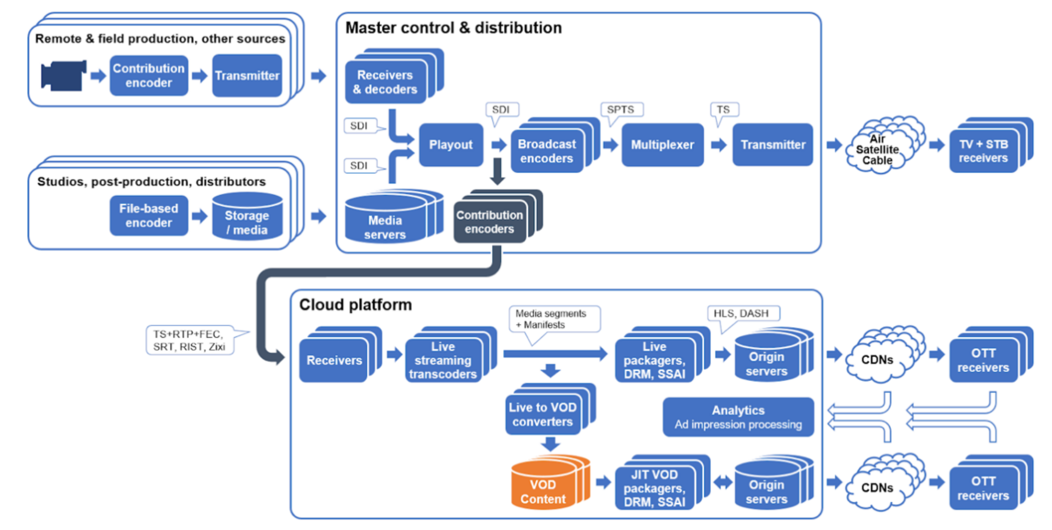 Applied Sciences | Free Full-Text | Transitioning Broadcast to Cloud