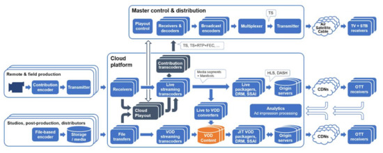 Transitioning Broadcast to Cloud