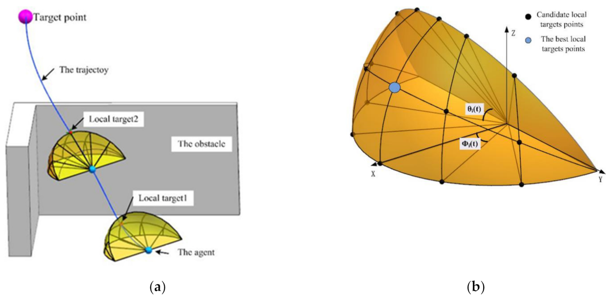 Obstacle Avoidance in a Three-Dimensional Dynamic Environment Based on Fuzzy Dynamic Windows