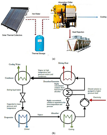 Evaluation of Coupling PV and Air Conditioning vs. Solar Cooling ...