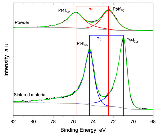 Platinum Based Nanoparticles Produced by a Pulsed Spark Discharge as a ...