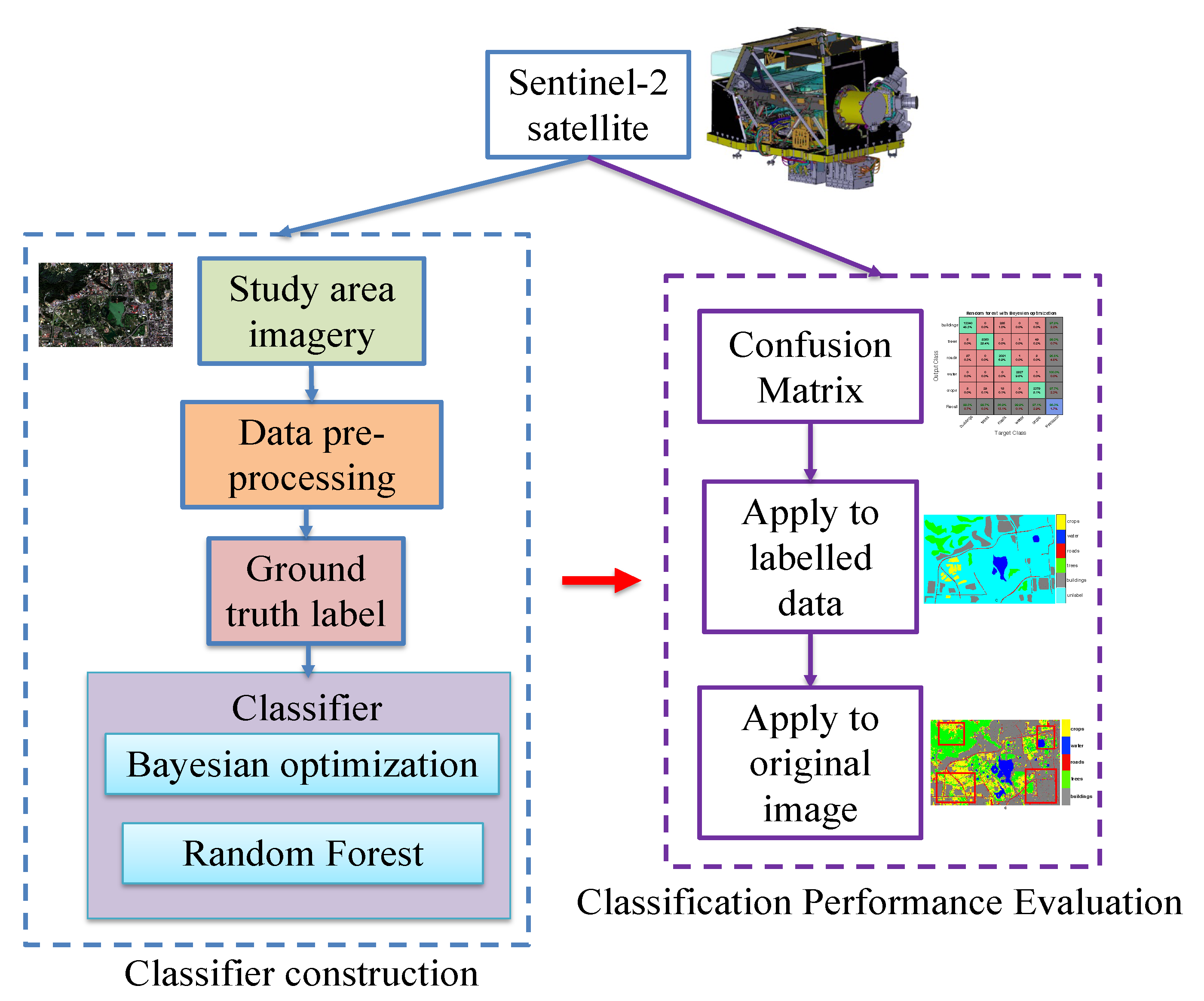 Applied Sciences Free Full Text Sentinel 2 Satellite Imagery For Urban Land Cover