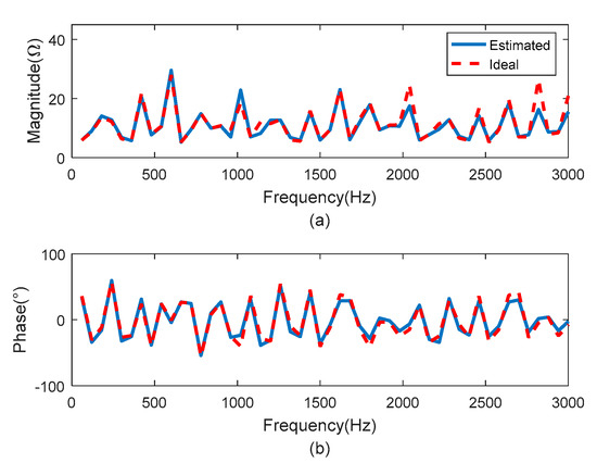Dynamic Impedance Estimation: Challenges and Considerations