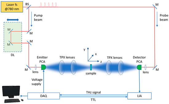 Performance Evaluation of a THz Pulsed Imaging System: Point Spread ...