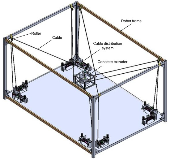 Applied Sciences Free Full Text Using A Cable Driven Parallel Robot With Applications In 3d