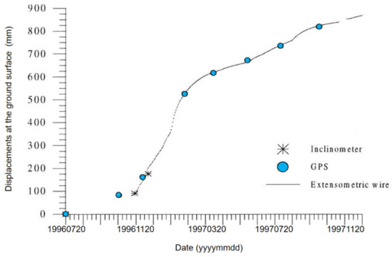 Past, Present and Future Monitoring at the Vallcebre Landslide (Eastern ...