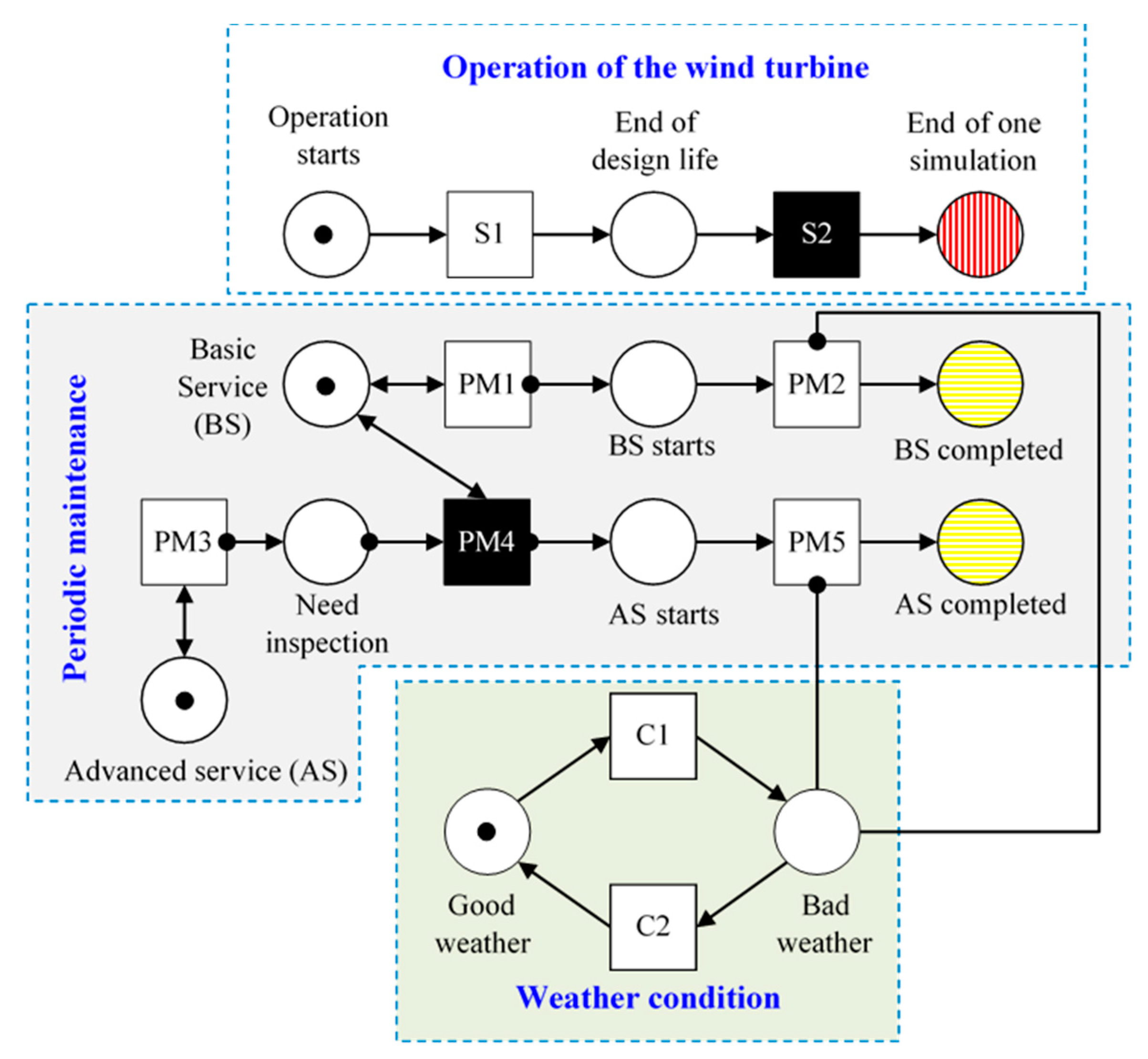 Improving the Strategy of Maintaining Offshore Wind Turbines through ...