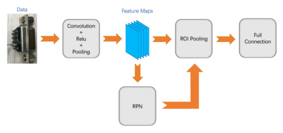 Solder Joint Defect Detection in the Connectors Using Improved Faster-RCNN Algorithm