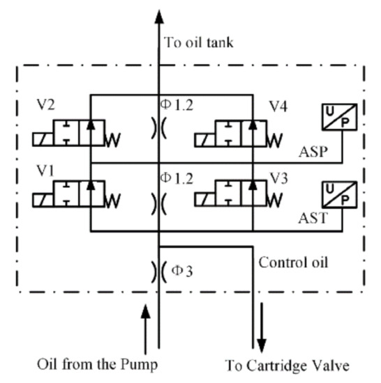 A Method of Two-Stage Pressure Control Based on Multistage Orifices