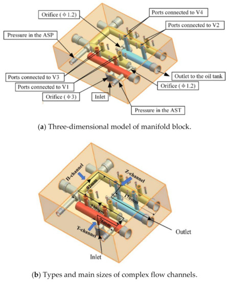 A Method of Two-Stage Pressure Control Based on Multistage Orifices