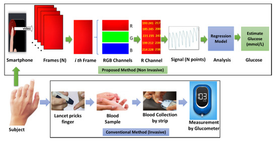 Blood Glucose Level Regression for Smartphone PPG Signals Using Machine ...