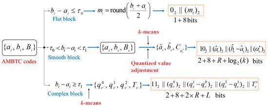 Hybrid Encoding Scheme for AMBTC Compressed Images Using Ternary Representation Technique