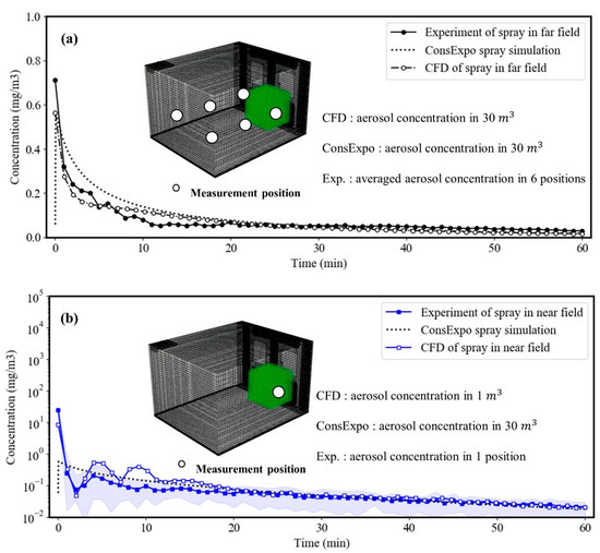 Feasibility Evaluation of Computational Fluid Dynamics Approach for ...