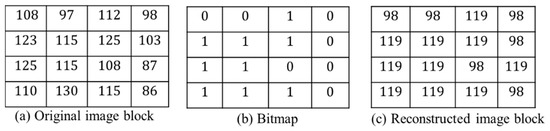 An Adaptive Reversible Data Hiding Scheme Using AMBTC and Quantization Level Difference