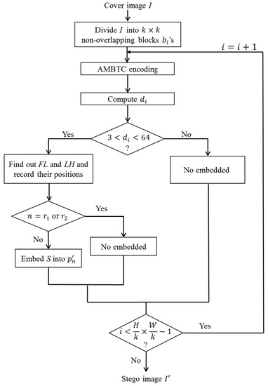 An Adaptive Reversible Data Hiding Scheme Using AMBTC and Quantization Level Difference