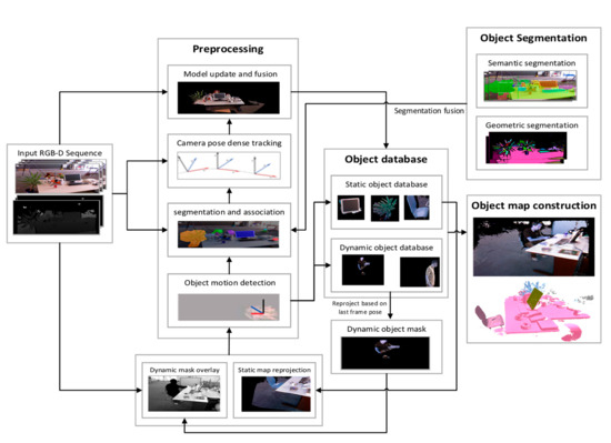 Object-Level Semantic Map Construction for Dynamic Scenes