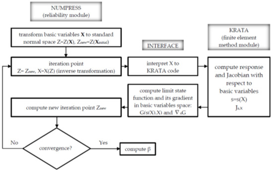 Hybrid Approach to the First Order Reliability Method in the ...