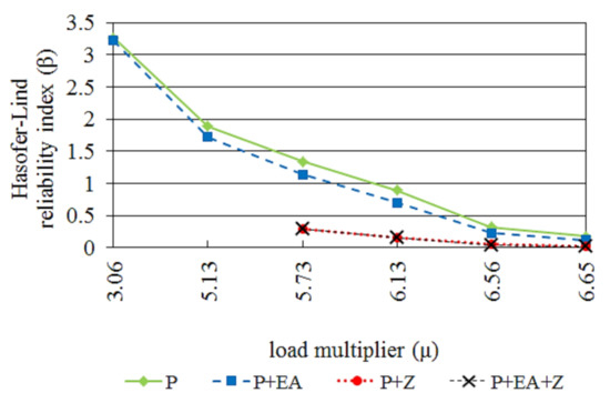 Hybrid Approach to the First Order Reliability Method in the ...