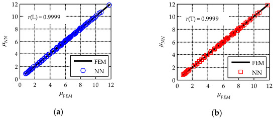Hybrid Approach to the First Order Reliability Method in the ...