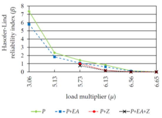 Hybrid Approach to the First Order Reliability Method in the ...