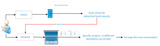 Research on Segmentation and Classification of Heart Sound Signals ...