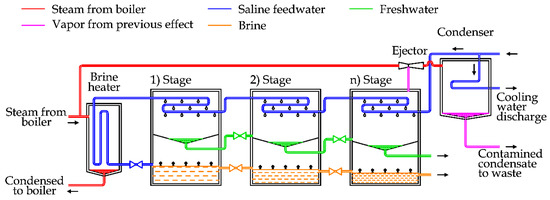 A Review of the Water Desalination Technologies