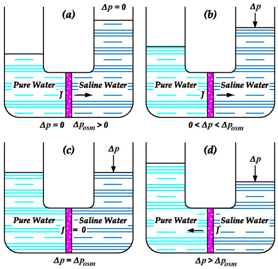 A Review of the Water Desalination Technologies