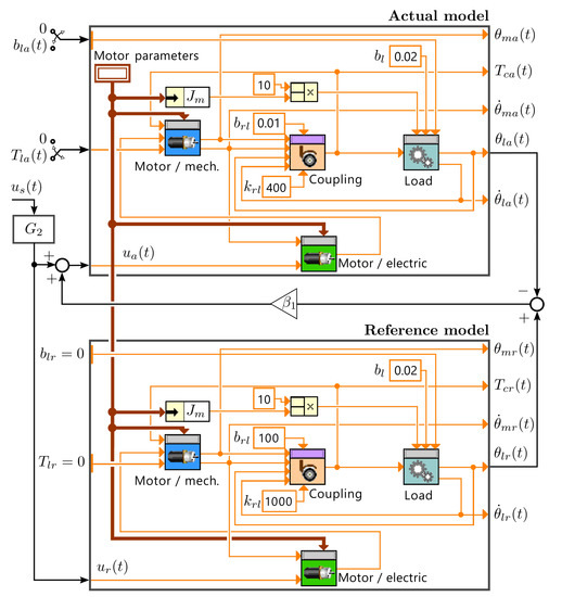 Adaptive Tracking PID and FOPID Speed Control of an Elastically ...