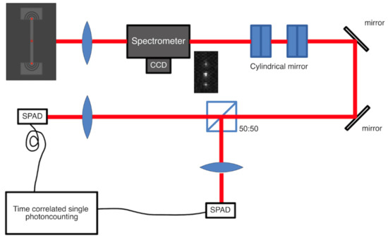 An Easy-Implemented On-Chip Waveguide Coupled Single Photon Source Based on Self-Assembled ...