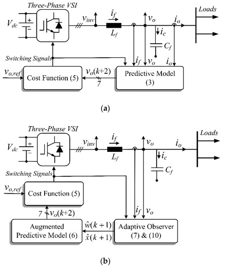 An Adaptive Model Predictive Voltage Control for LC-Filtered Voltage Source Inverters
