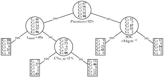 Three-Dimensional Mapping of Forest Soil Carbon Stocks Using SCORPAN ...