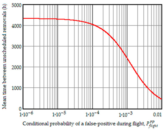 Through-Life Maintenance Cost of Digital Avionics