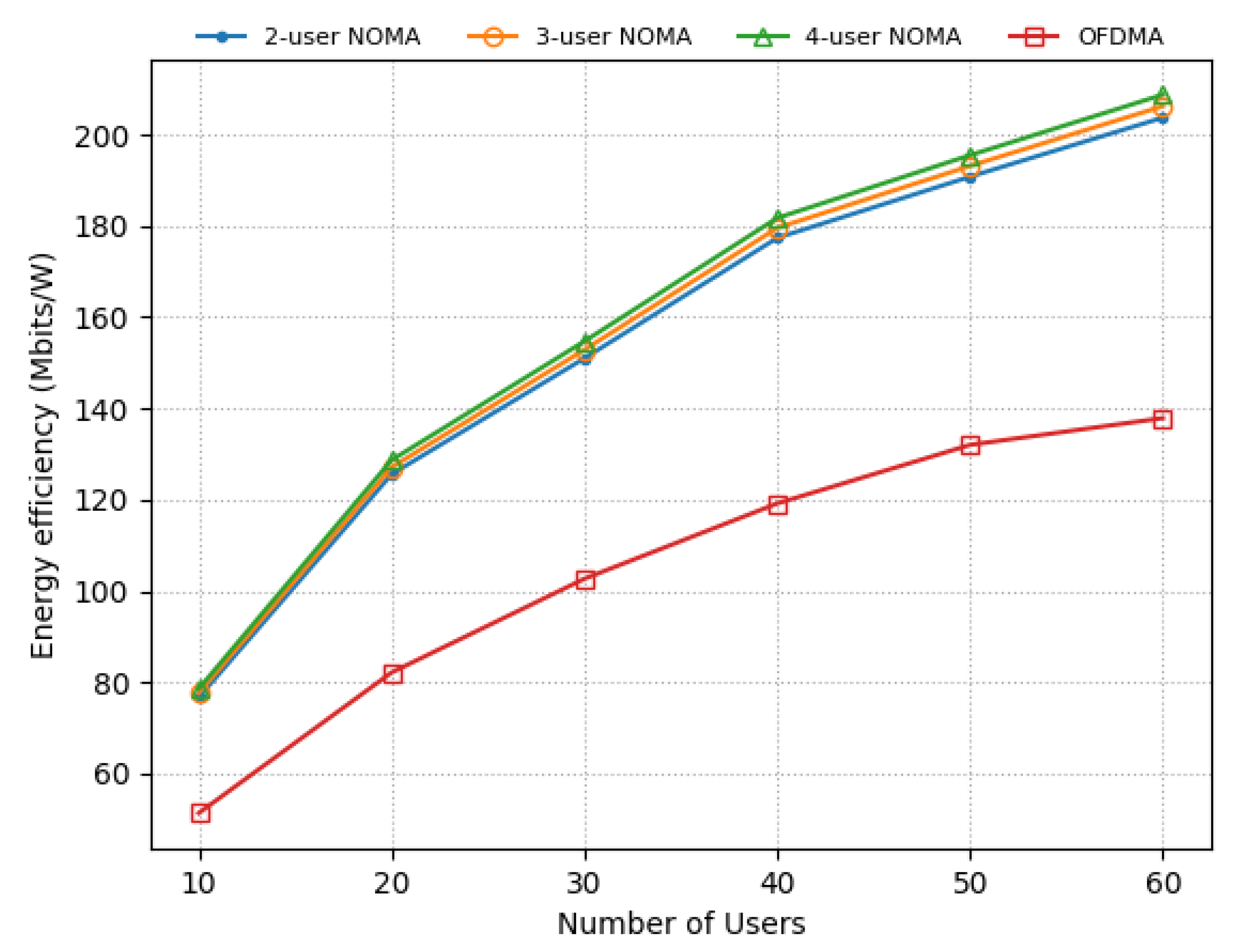 User Clustering and Power Allocation for Energy Efficiency Maximization in Downlink Non ...