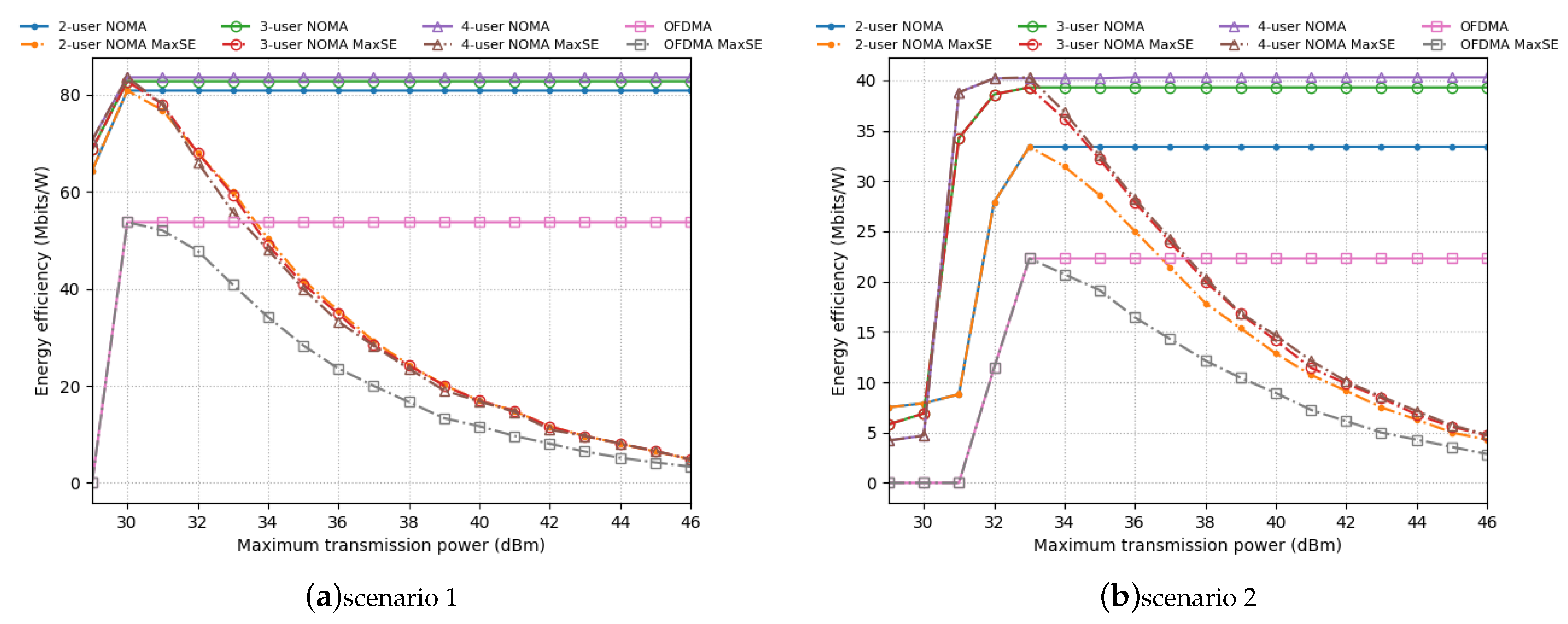 User Clustering and Power Allocation for Energy Efficiency Maximization in Downlink Non ...