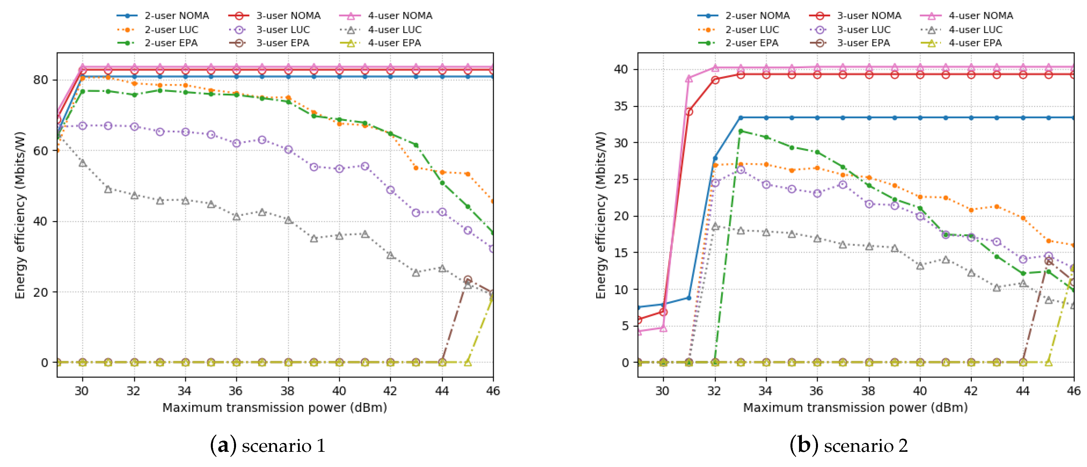 User Clustering and Power Allocation for Energy Efficiency Maximization in Downlink Non ...