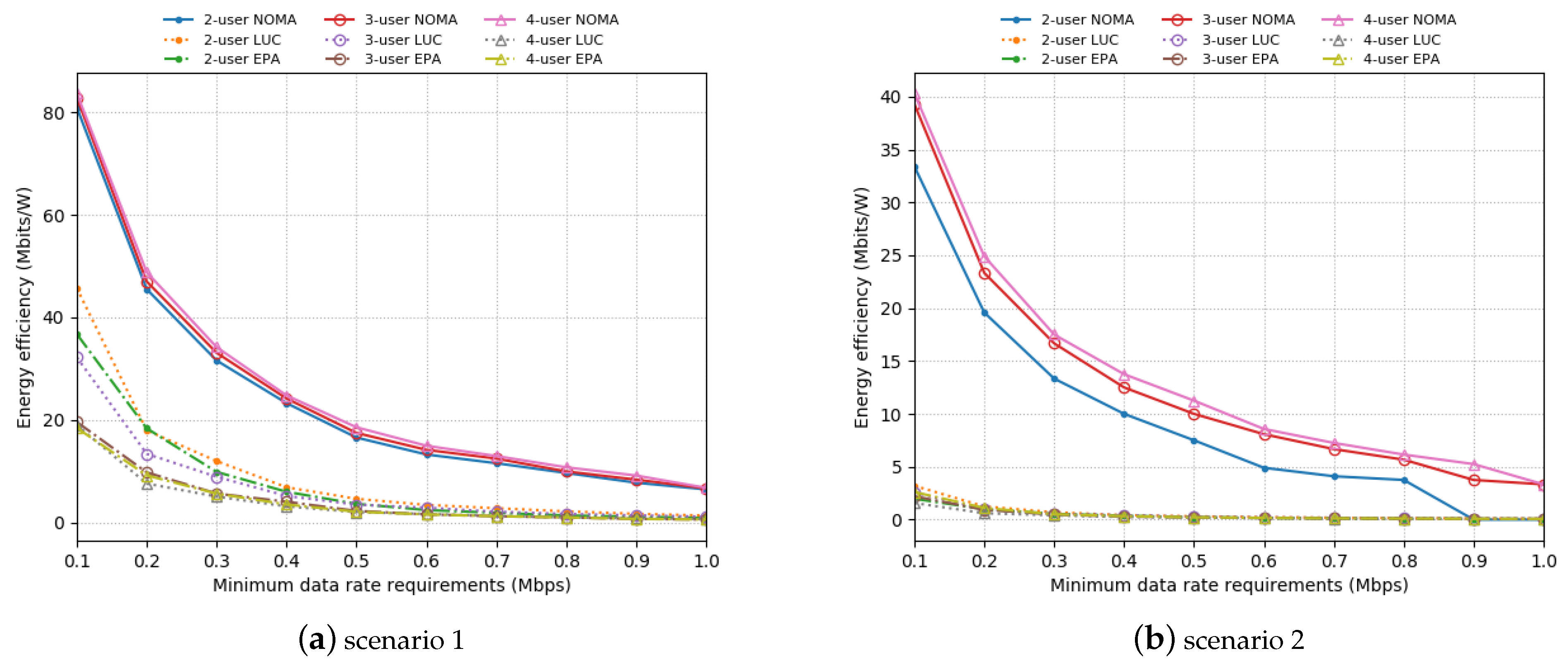 User Clustering and Power Allocation for Energy Efficiency Maximization in Downlink Non ...