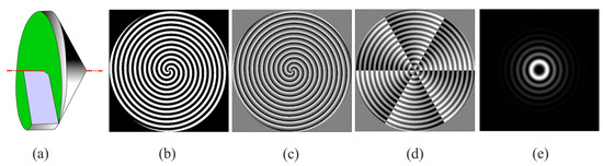 “Perfect” Terahertz Vortex Beams Formed Using Diffractive Axicons and ...